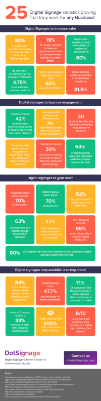 25 Digital Signage Statistics Proving that they Work for Retail Store!